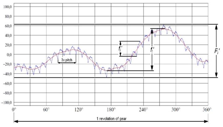 Single flank gear roll | GEARTEC